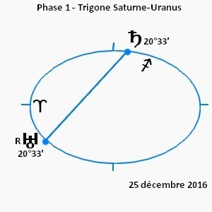 Trigone Saturne-Uranus 2016-17 - La tentation libérale - AstresNet.org